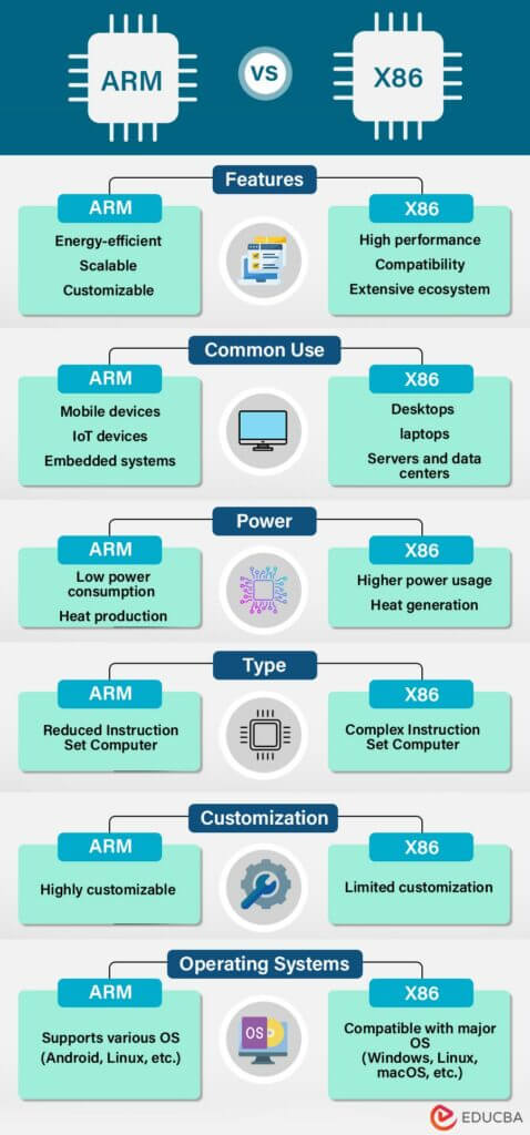 ARM vs X86 | Top 13 Differences of ARM vs X86 you Should Know