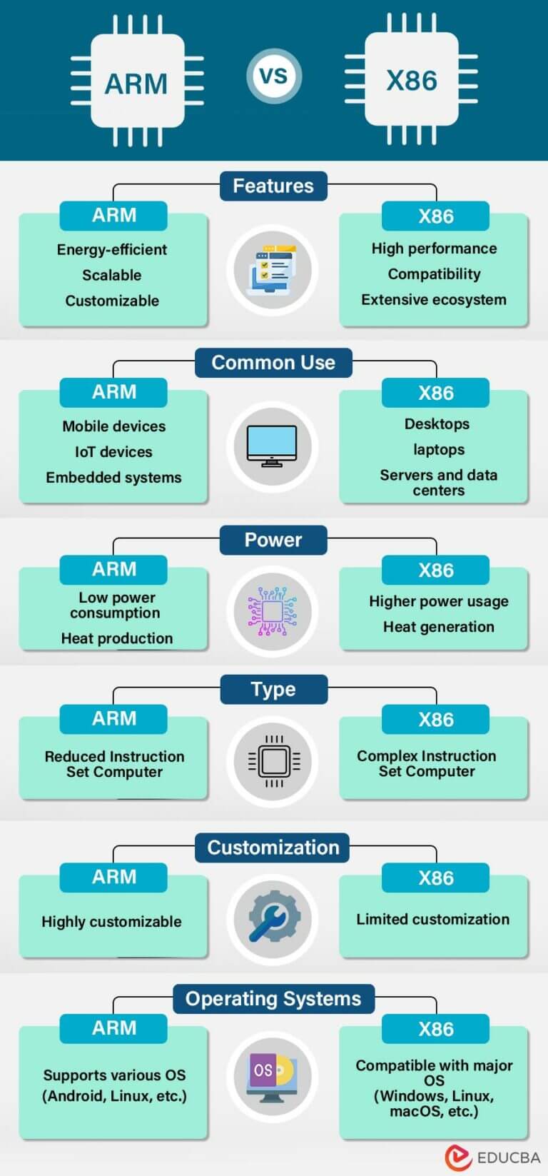 ARM vs X86 | Top 13 Differences of ARM vs X86 you Should Know