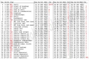 ASCII Value in C | How Does ASCII Value Represented Internally in C?