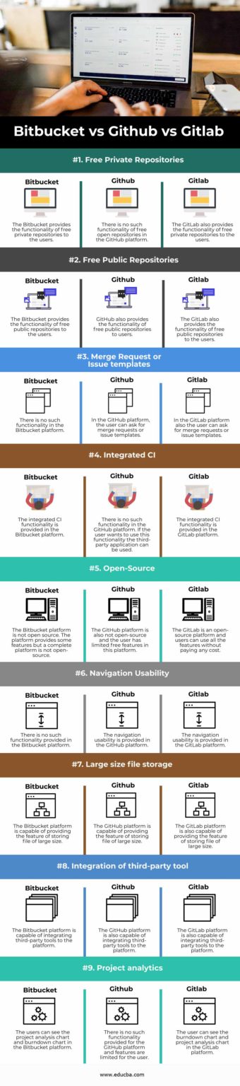 Bitbucket vs Github vs Gitlab | Learn the Key Differences and Comparisons
