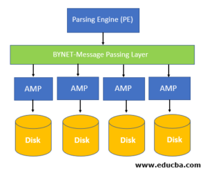 Teradata Architecture | Components of Teradata Architecture