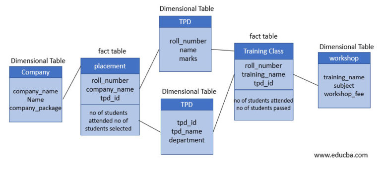 Fact Constellation Schema | A Complete guide on Constellation Schema