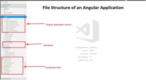 How Angular Works | How an Angular Application Works