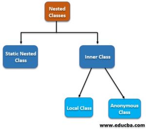 Inner Class | How does Inner Class Work in Programming Languages?