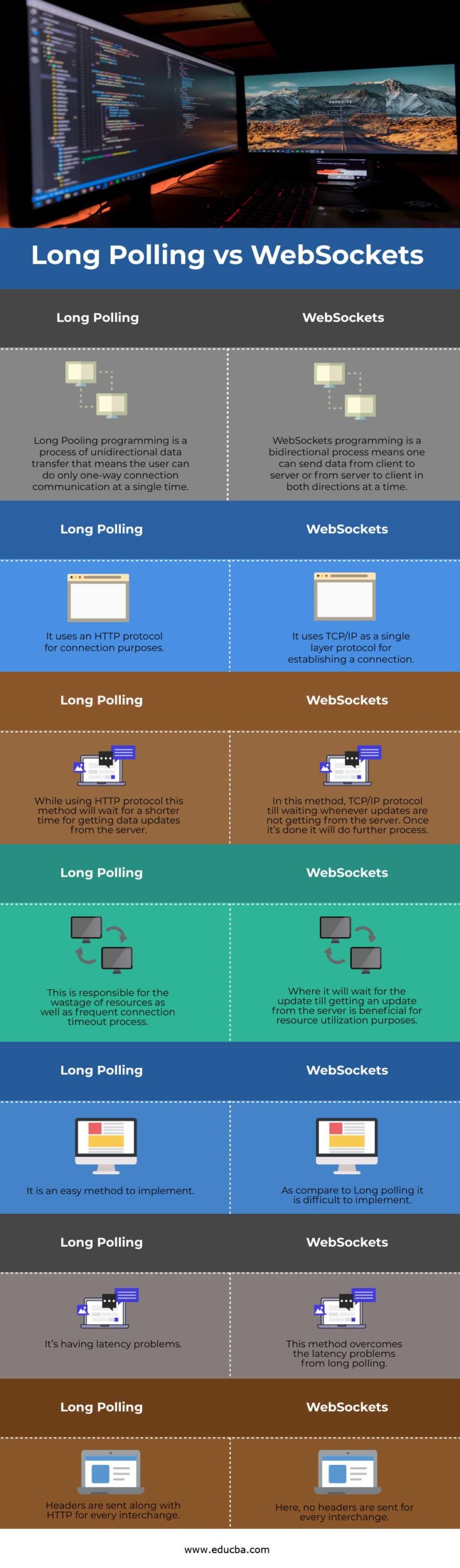 Long Polling vs WebSockets | Top 7 Comparison with Infographics