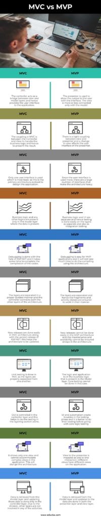 MVC vs MVP | Learn Top 11 Comparison with Infographics
