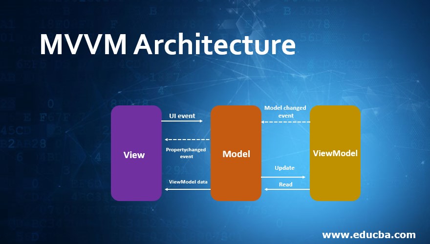 MVVM Architecture Learn The Component Of MVVM Architecture MVVM Architecture Learn The Component Of MVVM Architecture