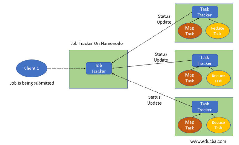 MapReduce Architecture | Complete Guide to MapReduce Architecture
