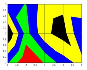 Matlab pcolor() | Attributes of Matlab pcolor() with Examples