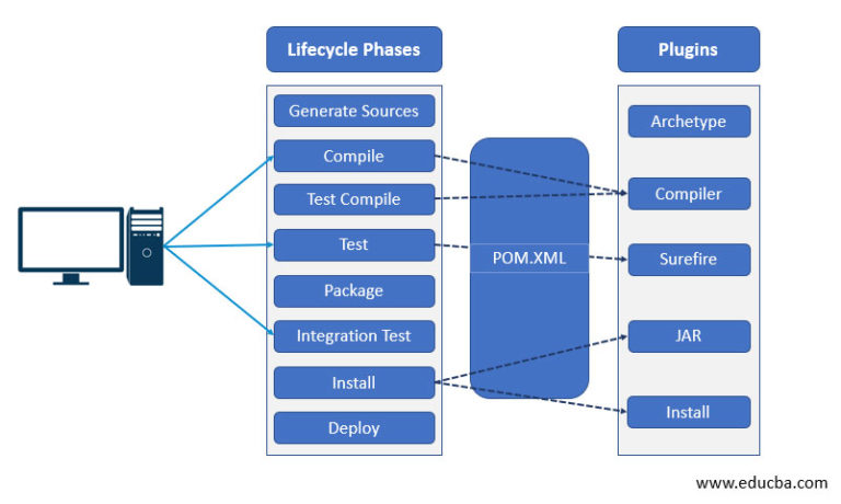 Maven Life Cycle | Complete Guide to the 3 Phases of Maven Life Cycle