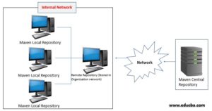 Maven Repository | Types and Advantage of Maven Repository