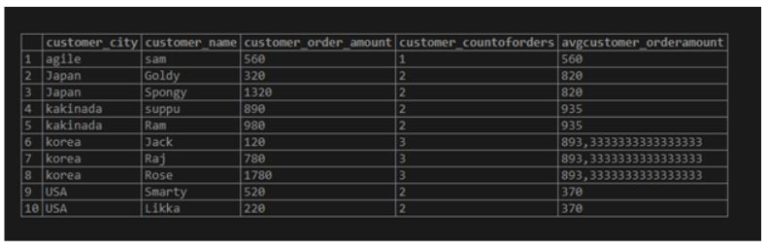 Partition By In Sql How To Implement Partition By In Sql