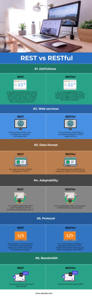 REST vs RESTful | Top 6 Essential Differences of REST vs RESTful