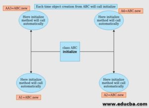 Ruby Constructor | Learn How to Implement Constructor in Ruby