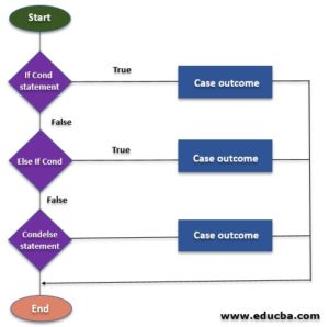 SASS if else | How if-else Works in SASS with Flowchart
