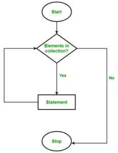 Scala foreach | Guide to Scala foreach with Flow Chart and Examples