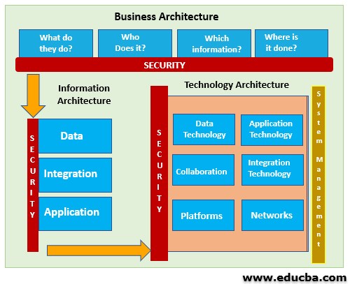 Security Architecture Components Of Security Architecture