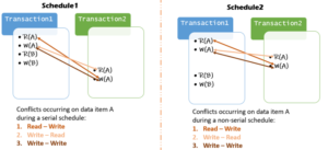 Serializability in DBMS | Types of Serializability with Examples