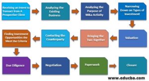 Merger and Acquisition Process | Guide to Merger & Acquisition Process