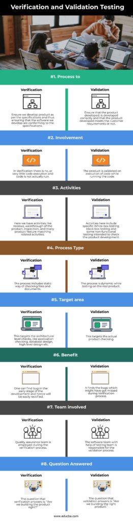Verification and Validation Testing | Top 8 Differences to Learn