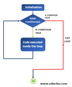 PostgreSQL While Loop | How does while loop work in PostgreSQL