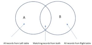 PostgreSQL FULL OUTER JOIN | How it works with Examples