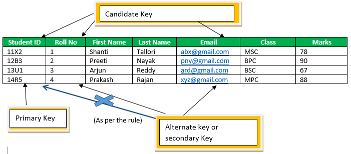 Alternate Key In SQL How To Use Alternate Key In SQL 