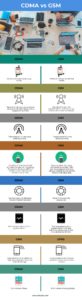 CDMA vs GSM | Top 8 Comparisons of CDMA vs GSM You Should Know