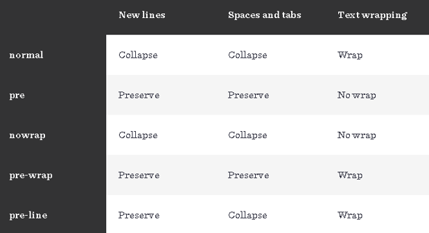 CSS nowrap | How does CSS nowrap work with Programming Examples
