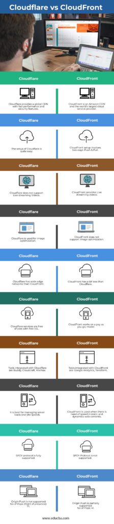 Cloudflare vs CloudFront | Top 10 Differences of Cloudflare vs CloudFront