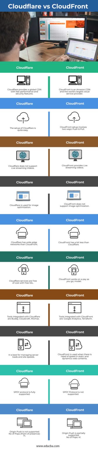 Cloudflare vs CloudFront | Top 10 Differences of Cloudflare vs CloudFront
