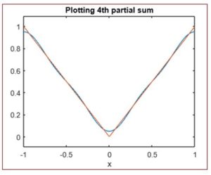 Fourier Series Matlab | Guide to Syntax of Fourier Series in Matlab