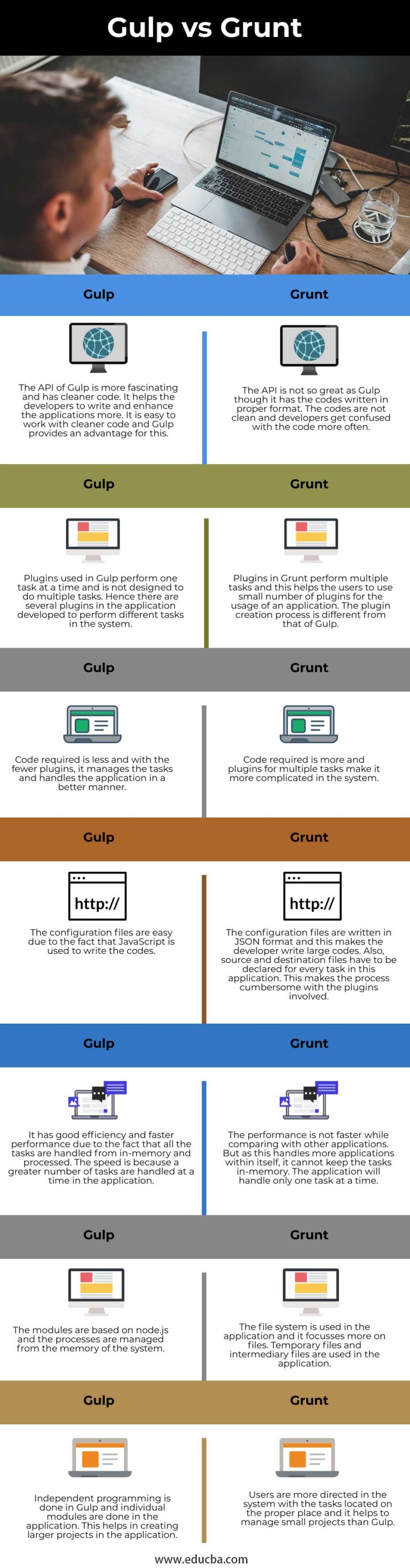 Gulp vs Grunt | Top Differences Btween Gulp vs Grunt with Infographics