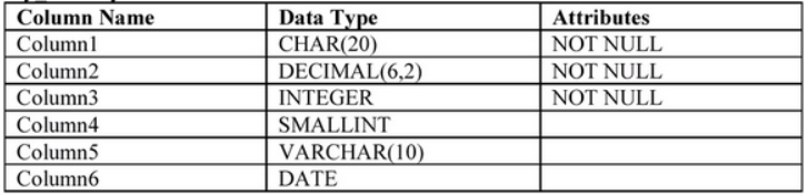 Insert into Teradata | A Quick Glance of Insert into Teradata