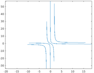 Matlab fplot() | Methods | Additinal Notes | Examples