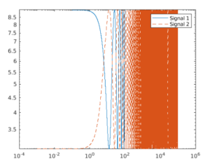 Matlab loglog() | Syntax and Examples of Matlab loglog()
