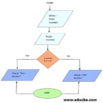 Nested IF Statement in Python | Guide to Nested IF Statement in Python