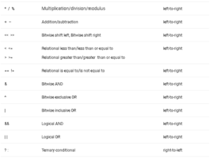 Operators Precedence in C | Top 3 Examples of Operators Precedence