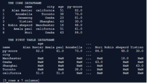 Pandas pivot_table() - Syntax and Examples (Updated)