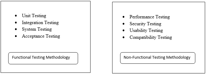 Software Testing Methodologies Types Of Software Testing Methodologies