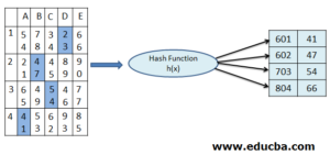Static Hashing in DBMS | How Static Hashing is Carried out in DBMS?