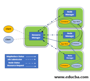 Spark YARN | How Apache Spark YARN works ? | Programming Examples