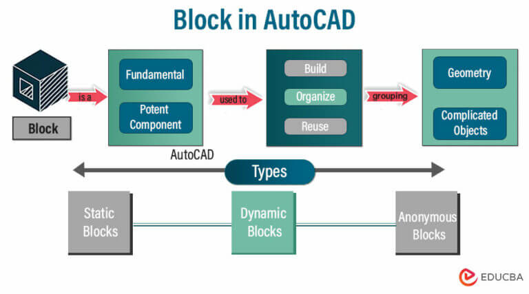 Block in AutoCAD | Creating Blocks for Efficient Design