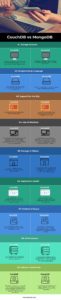 CouchDB vs MongoDB | Top 9 Differences with Infographics