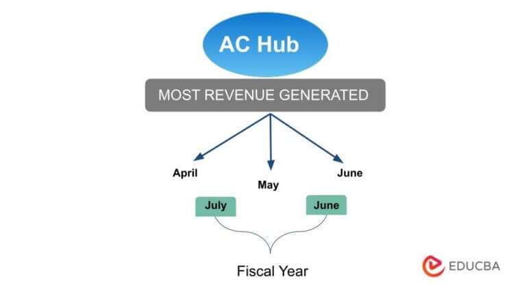 What is a Fiscal year? Benefits, IRS Guidelines, & Examples