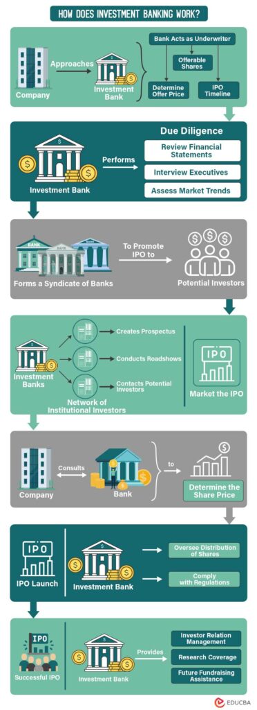 Know What is Investment Banking and How it Works | Educba