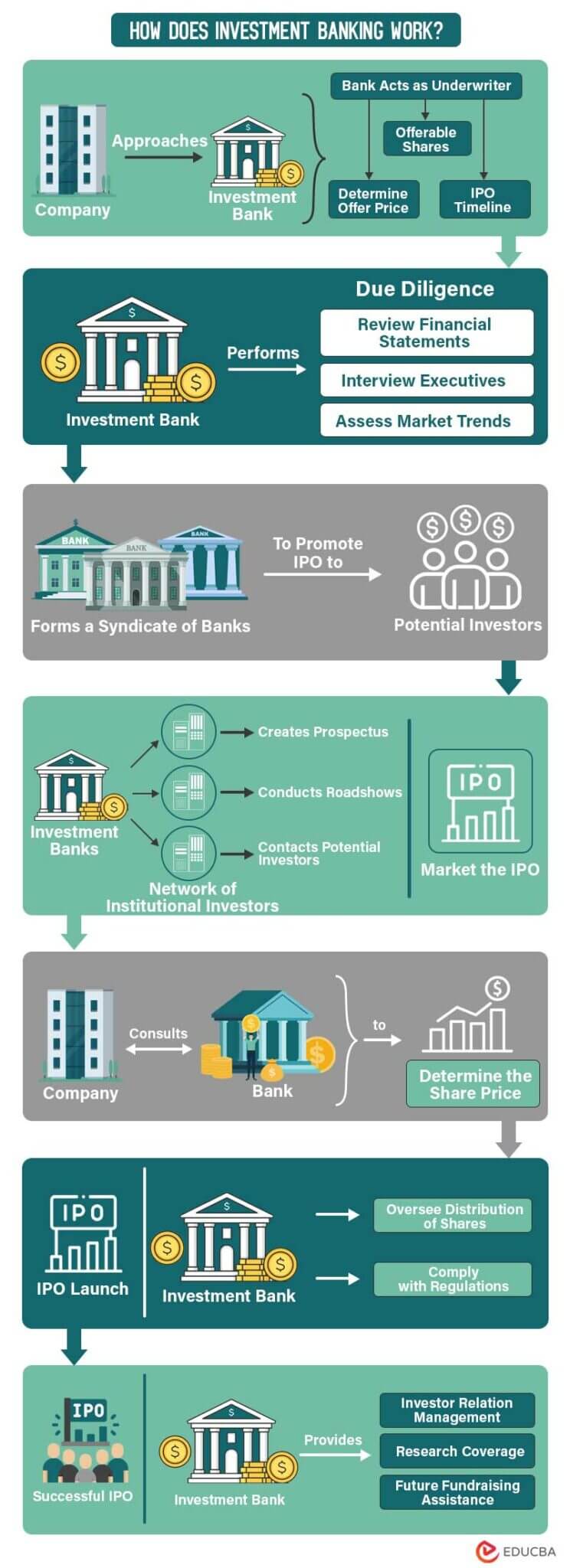Know What is Investment Banking and How it Works | Educba