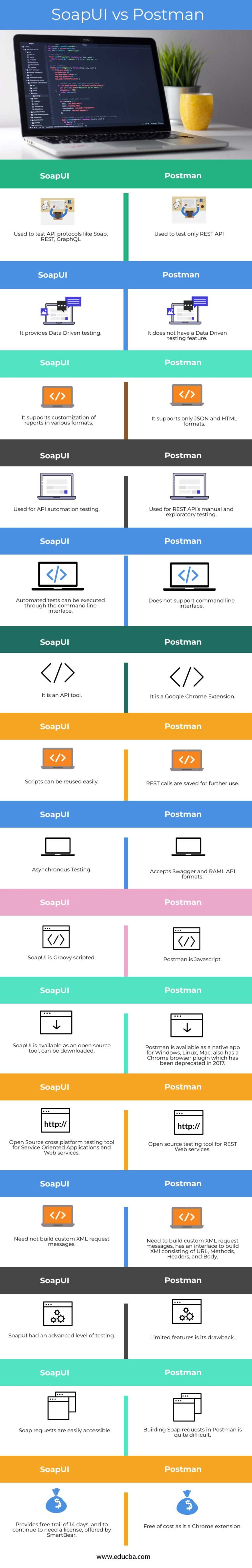 SoapUI vs Postman | Top 15 Differences between SoapUI vs Postman