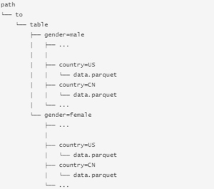 Spark Parquet | Syntax | Examples to Implement Spark Parquet