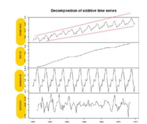 Time Series Analysis | Introduction to Time Series Analysis and Forecasting
